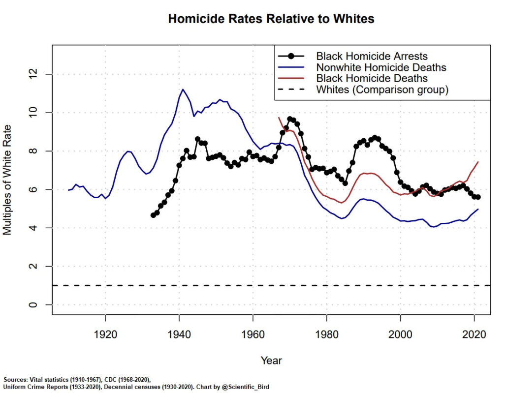 Emil Kirkegaard on Africans and Violence – The Occidental Observer